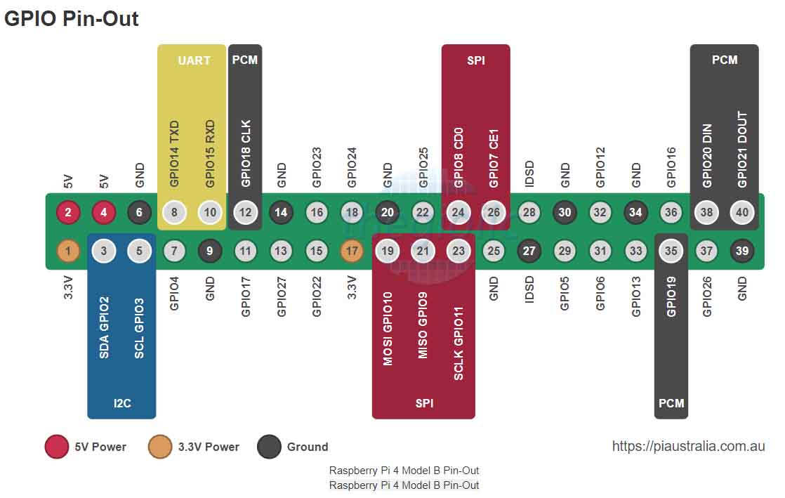 Raspberry Pi 4 Model B 4GB